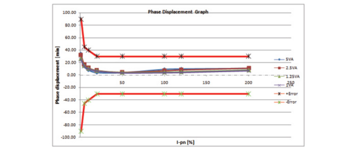 DASN Type Three Phase CT - heyi