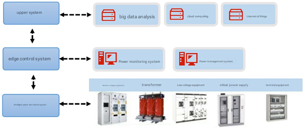 Intelligent power distribution system and smart pipeline construction - heyi